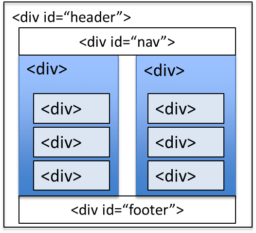 Tìm hiểu ý nghĩa thẻ div trong HTML